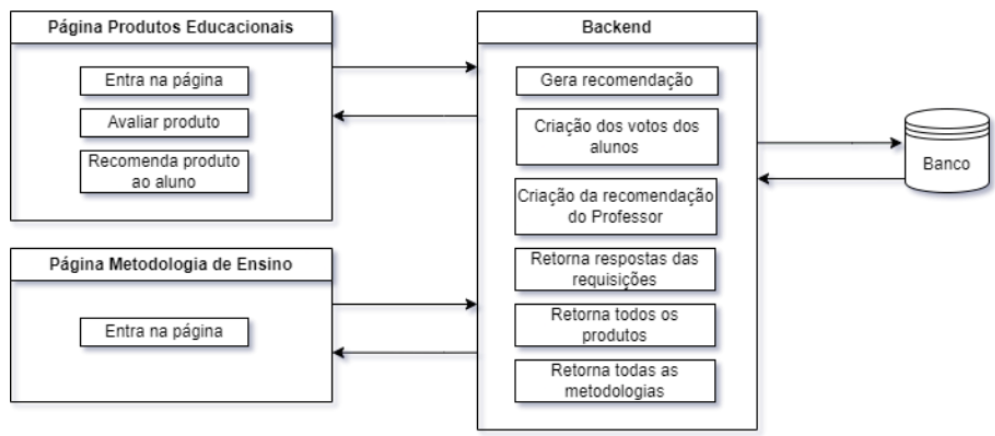 Arquitetura do Software - SIREEDU